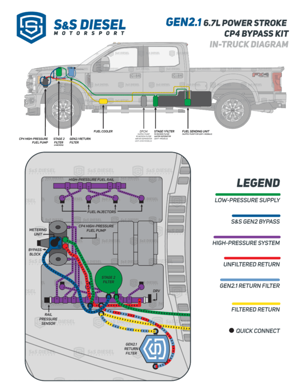 S&S Gen2.1 6.7L Ford Power Stroke CP4 Disaster Prevention Kit (2011 ...